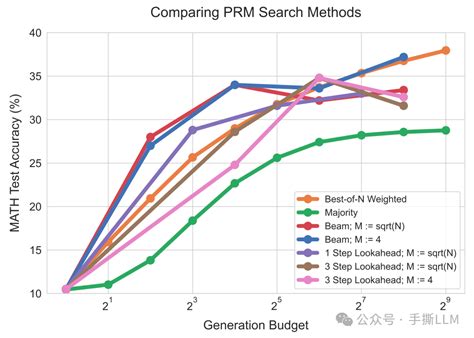 Scaling Llm Test Time：谁说类o1推理一定要用rltest Time Scaling Csdn博客