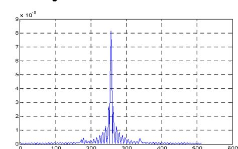 Figure From Signal Processing Of Range Detection For Sfcw Radars
