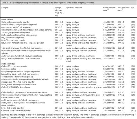 Table 1 From Recent Advances On Aerosol Assisted Spray Processes For Design And Fabrication Of