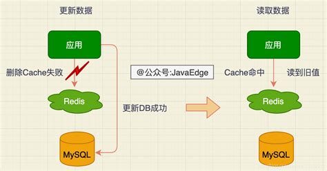 Redis