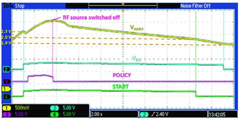 Power Optimization Circuits And Policy Detection Waveforms Download Scientific Diagram