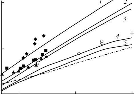 Velocities Of Ionization Front Propagation Vs The Radiation Intensity