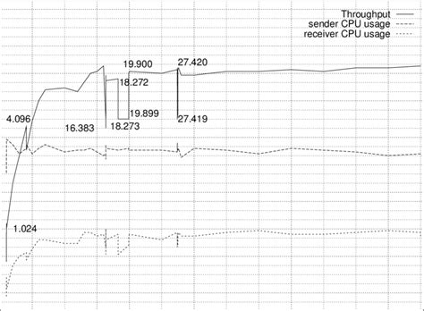 Relationship Between Throughput And Application Message Size For A TCP Download Scientific