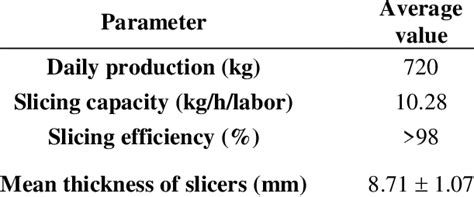 Manual Ginger Slicing Performances Download Scientific Diagram