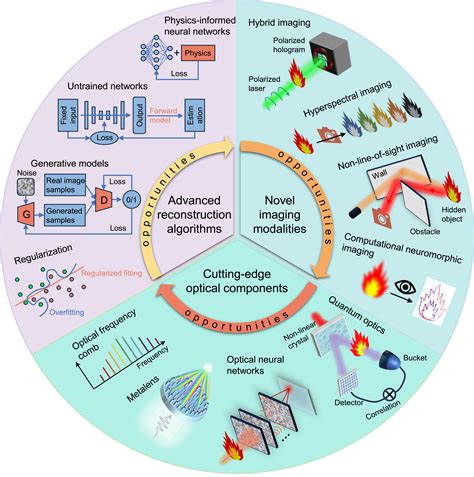 Computational Flow Visualization To Reveal Hidden Properties Of Complex Flow With Optical And
