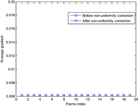 average gradient for second sequence of before and after clahe