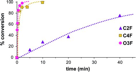 A Comparison The Rate Of Polymerization Of Monomers C2f C4f And O3f
