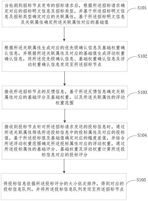 一种基于区块链的招标信息管理方法及系统与流程