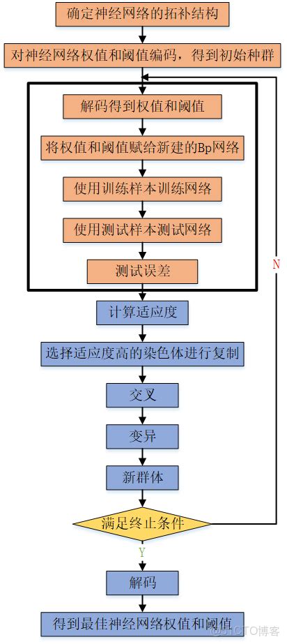 机器学习 基于遗传算法的bp神经网络优化算法（附matlab代码）wx6333e948c3602的技术博客51cto博客
