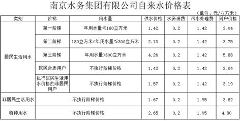 南京自来水价格多少钱一立方米 南京慢慢看