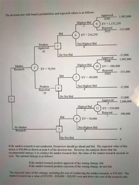 Solved Decision Analysis Case Problem Property Purchase Chegg