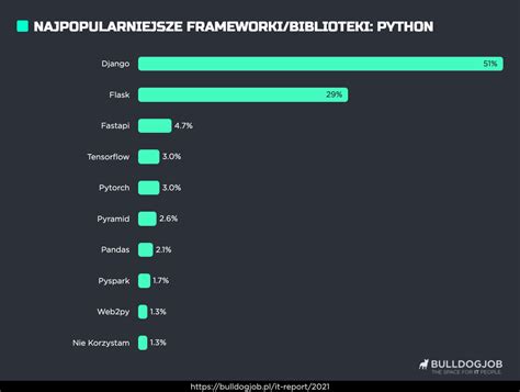 Python Developer ścieżki rozwoju kariery