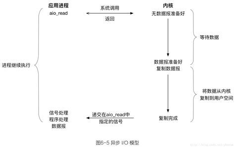 Unix Io 模型解析 Csdn博客