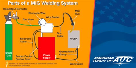 Troubleshooting Your Mig Welder Cable American Torch Tip