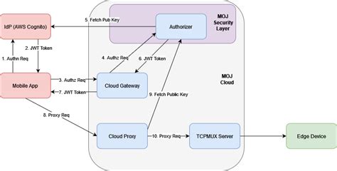 Full Stack Reference Cloud Deployment — Metropolis On Jetson