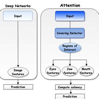Illustration Of Conventional Deep Networks And Attention Based Approach