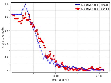 Percentage Of Active Nodes Download Scientific Diagram