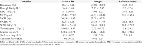 Mean Values ± Standard Deviation Of Condition Factor Hematological And Download Table