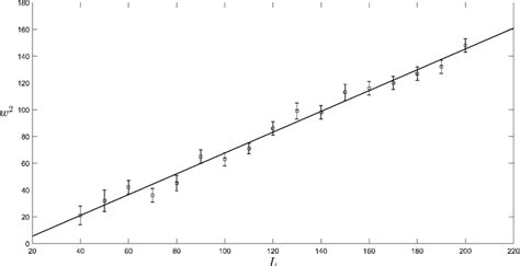 Squared Interface Widths Plotted Versus System Size L And A Linear Fit