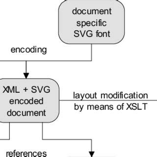 Encoding Of The Resulting XML Document And Possibilities For Further Download Scientific