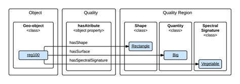 Urban Ontology Quality Representation Scheme Download Scientific Diagram