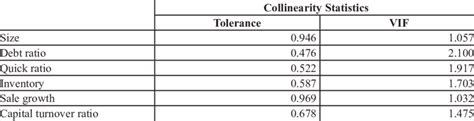 Variance Impact Factors Of Variables Download Table