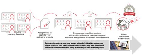 Luma Certified Human Centered Design Practitioner Synchronous E Learning