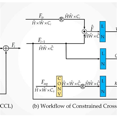 the structure of the proposed gccl a two components of gccl b the