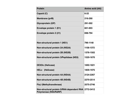 Virology Tidbits Zika Virus Zikv Similarities To Other Arboviruses
