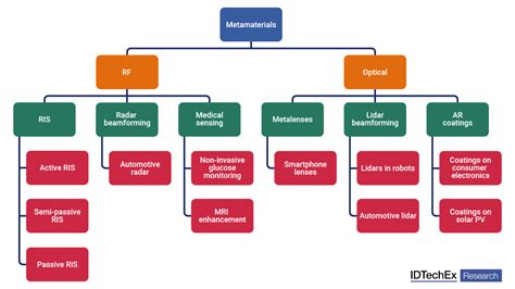 Growth Opportunities Across Radio Frequency And Optical Metamaterials