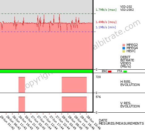 TV Channels And Radio Bitrates DAB DTT FIBER Satellite Cable OTT