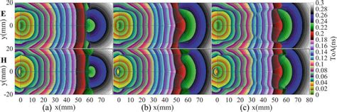 Near Field Propagation Analysis For Traveling Wave Antennas Intechopen
