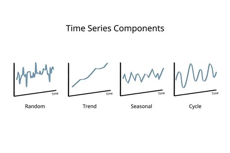 Premium Vector Time Series Components For Random Graph Trend Seasonal Cycle Graph