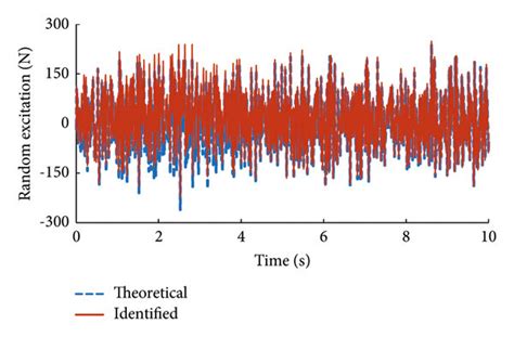 The Identified Excitation Applied To Nonlinear Structure A The Download Scientific Diagram