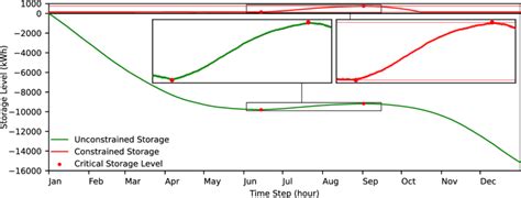 Solar Battery Microgrids Annual Constrained And Unconstrained Storage