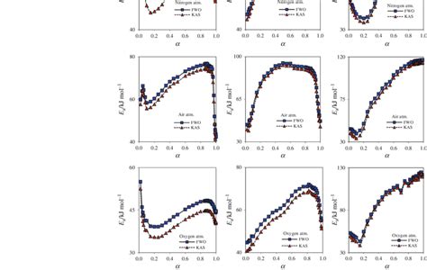 Variation Of Activation Energy Values On Dehydration Ratio A For Each