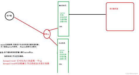 nginx核心功能与高可用实现 csdn博客