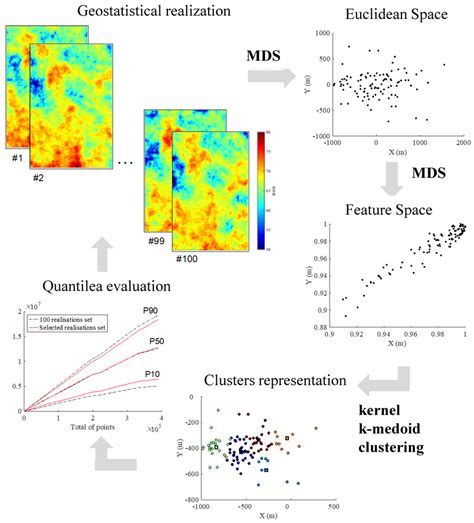 Scheme Of The Scenario Reduction Methodology Mds Multi Dimensional