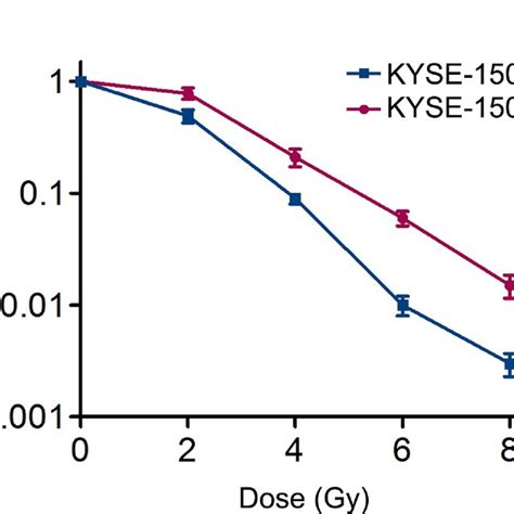 Mir‐1275 Was Down‐regulated In Kyse‐150r Cells A Representative