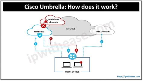 What Is Cisco Umbrella And How Does It Work Ip With Ease