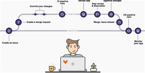 Source Code Management Tfs Vs Gitlab Vs Gerrit Innovance