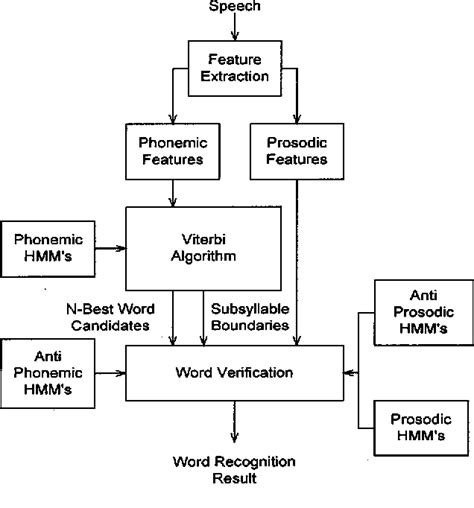 Figure 1 From Use Of Prosodic Information For Mandarin Word Verification Semantic Scholar