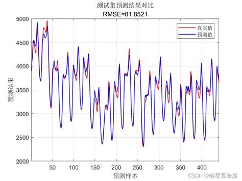 多元时间序列 Gru门控循环单元多变量时间序列预测（matlab完整程序）多元时间序列（matlab） Csdn专栏