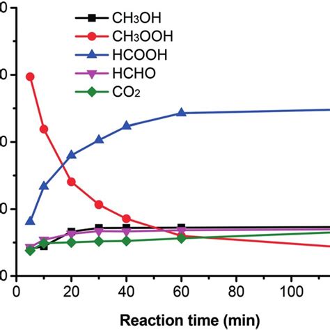 Time On Stream Profile Of The Liquid Phase Oxidation Of Methane With H