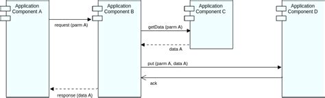 application sequence view archimate diagram template