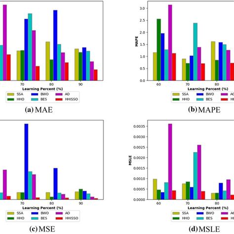 Error Analysis For The Dataset3 A Mae B Mape C Mse D Msle Download Scientific Diagram