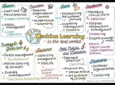 Pulkit Kohli On Linkedin Machinelearning Scenarios Nlp