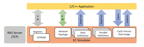 Ec Simulator Ethercat Network Simulation Ethercat Slave