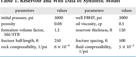 Table 1 From Rate Transient Analysis Of Heterogeneous Unconventional