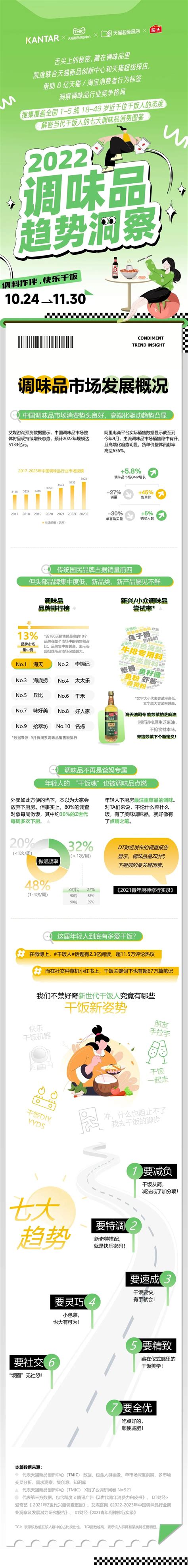 Tmic：2022年调味品趋势洞察 互联网数据资讯网 199it 中文互联网数据研究资讯中心 199it